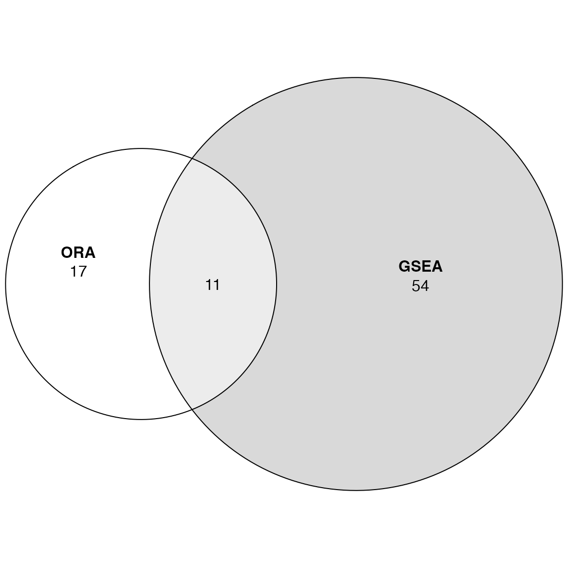 Topic 2-05: Compare ORA and GSEA • GSEAtopics