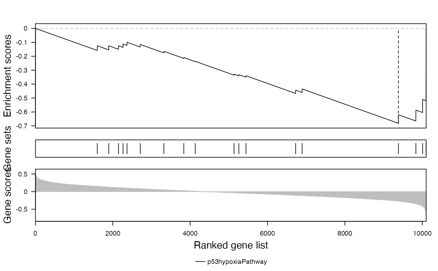 GSEA plot — gsea_plot • GSEAtopics